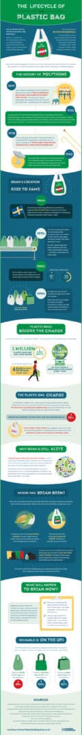 The Lifecycle of a Plastic Bag | Infographic | The Printed Bag Shop
